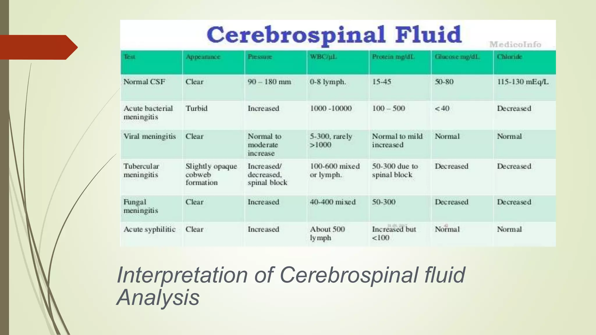 Cerebrospinal fluid (csf) | PPTX