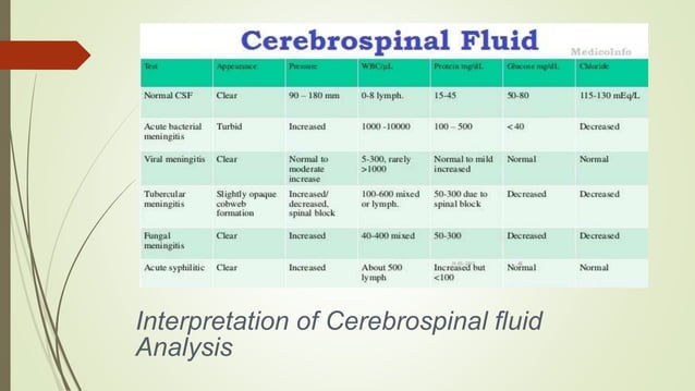 Cerebrospinal fluid (csf) | PPTX