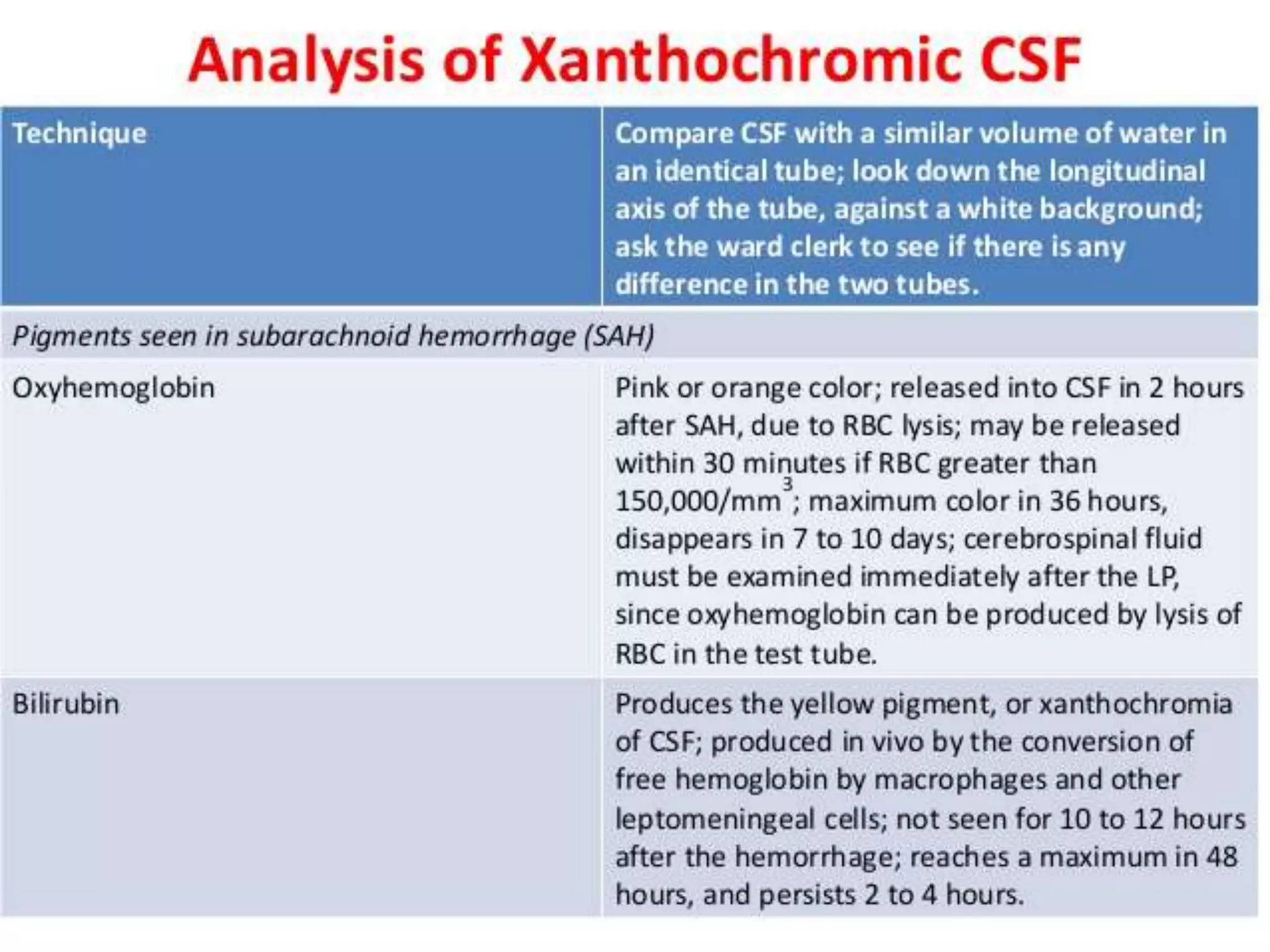 Cerebrospinal fluid (csf) examination under microscope | PPTX