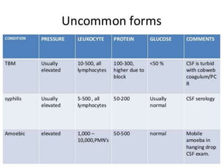 Cerebrospinal fluid (csf) examination under microscope | PPTX