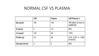 CEREBROSPINAL FLUID IN HEALTH AND DISEASE.pptx