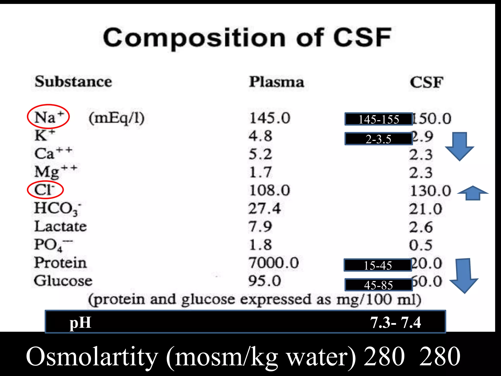 Cerebrospinal fluid rhinorrhea (CSF) | PPTX