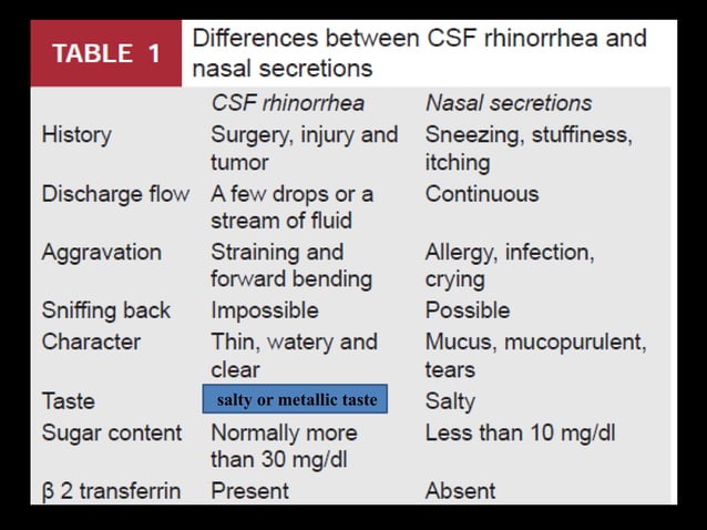 Cerebrospinal fluid rhinorrhea (CSF) | PPTX | Death, Injury, or Military Conflict | Sensitive Topics