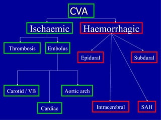 Cerebrovascular disease (CVA / Stroke) | PPT