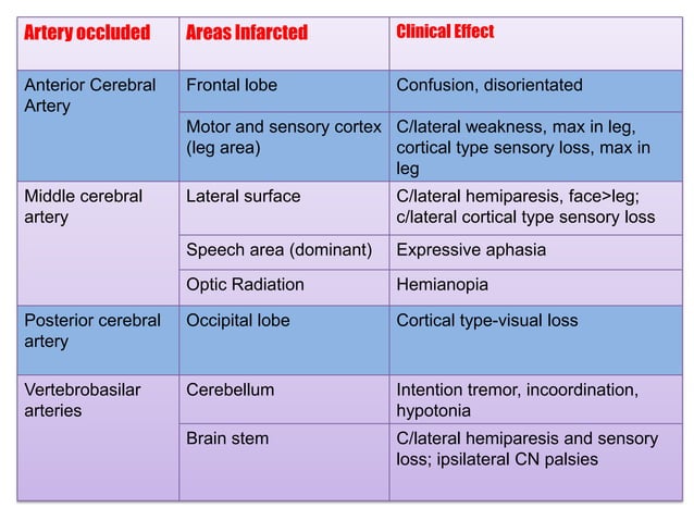 Cerebrovascular accident | PPT