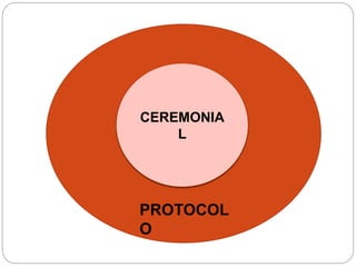 Ceremonial y discursos clase 2 | PPTX