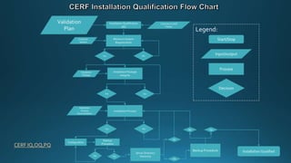 CERF ELN, IQOQPQ Validation | PPT