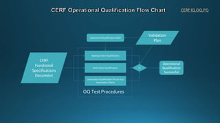 CERF ELN, IQOQPQ Validation | PPT