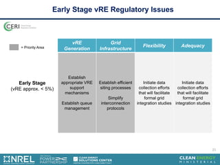 Clean Energy: Structure and Role of Regulators | PPT