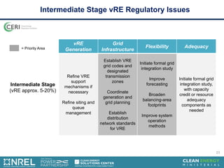 Clean Energy: Structure and Role of Regulators | PPT
