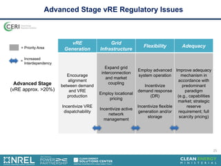 Clean Energy: Structure and Role of Regulators | PPT