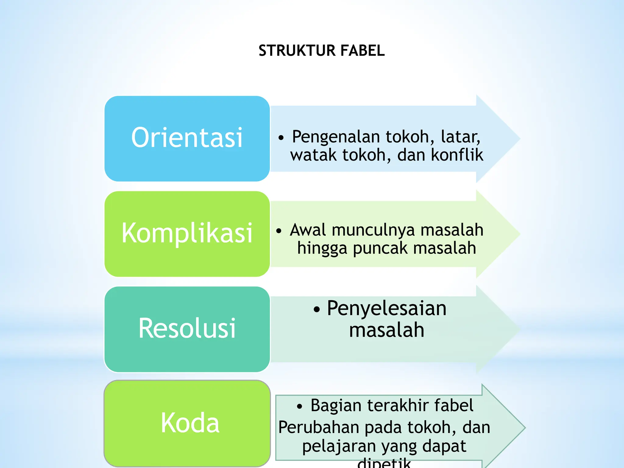 cerita-fabel-ppt 1. bahan ajar b.Indonesiapptx | PPTX