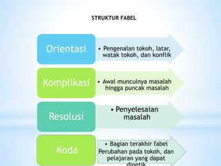 cerita-fabel-ppt 1. bahan ajar b.Indonesiapptx | PPTX
