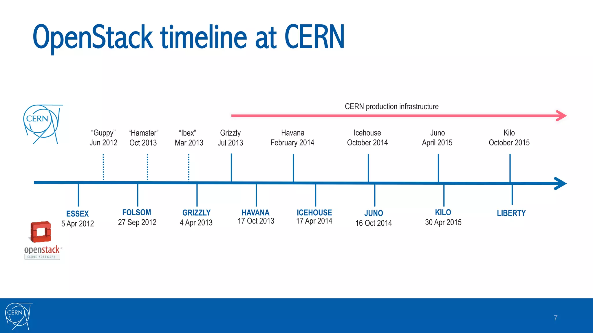 Cern Cloud Architecture - February, 2016 | PPT
