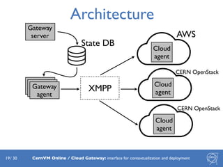 CernVM Online and Cloud Gateway: a uniform interface for CernVM contextualization and deployment ...