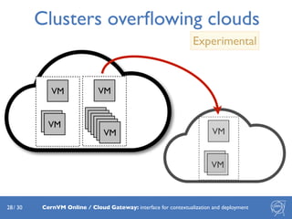 CernVM Online and Cloud Gateway: a uniform interface for CernVM ...