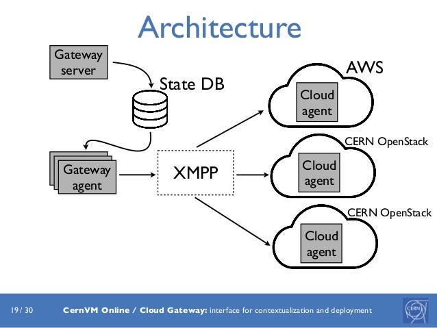 CernVM Online and Cloud Gateway: a uniform interface for CernVM conte…