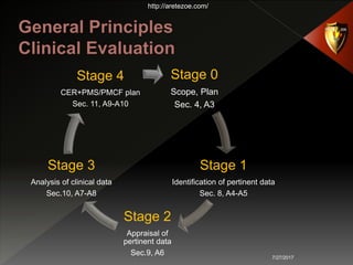 Clinical Evaluation of Medical Devices | PPTX