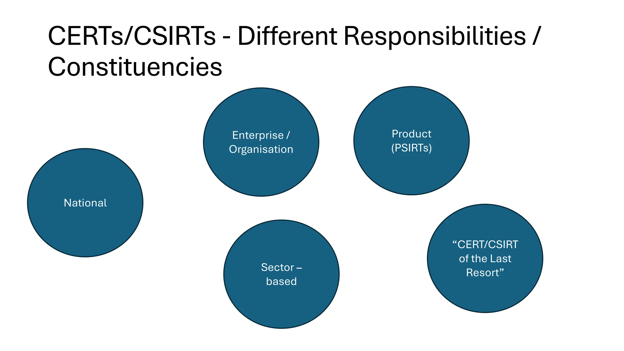International CERTs/CSIRTs Collaboration | PPT