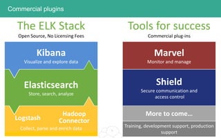 The Elastic ELK Stack | PPTX