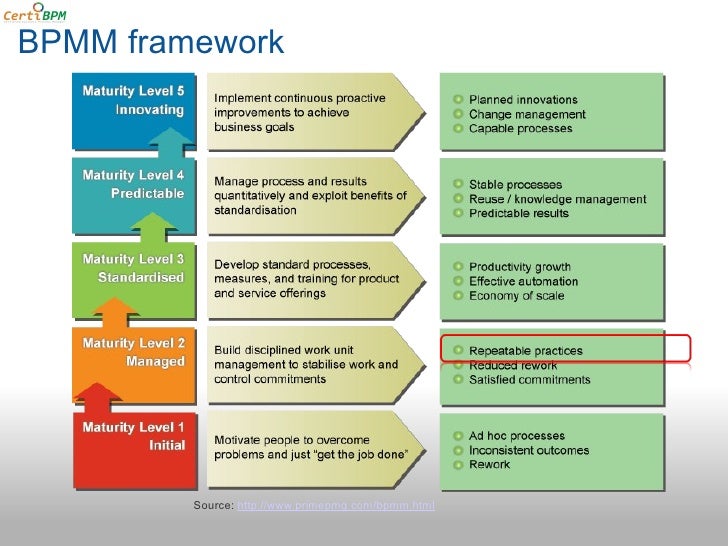 Learning to implement BPM in your organization: how deep you should g…