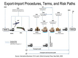 Certificate In International Trade Management | PPT