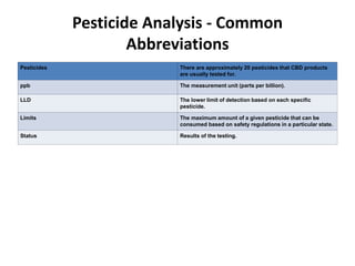 Certificate of Analysis - What Does It Say About the CBD Product? | PPTX