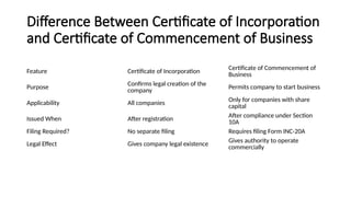 Certificate of Incorporation, Prospectus, Certificate of Commencement ...