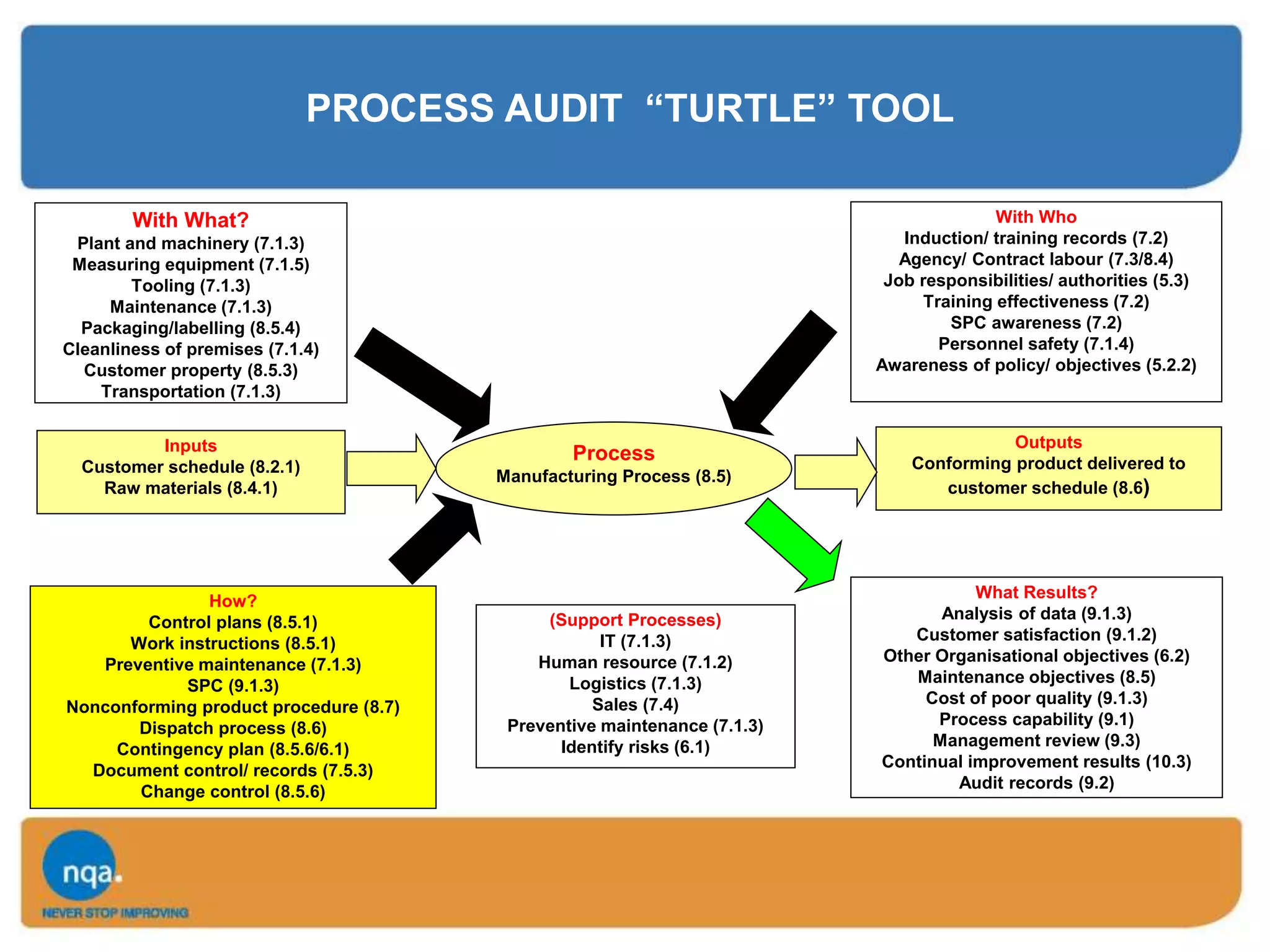 Certification Body Approach to ISO 9001:2015 by NQA | PPTX