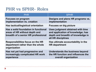 Certification introduction for PHR/SPHR | PPT
