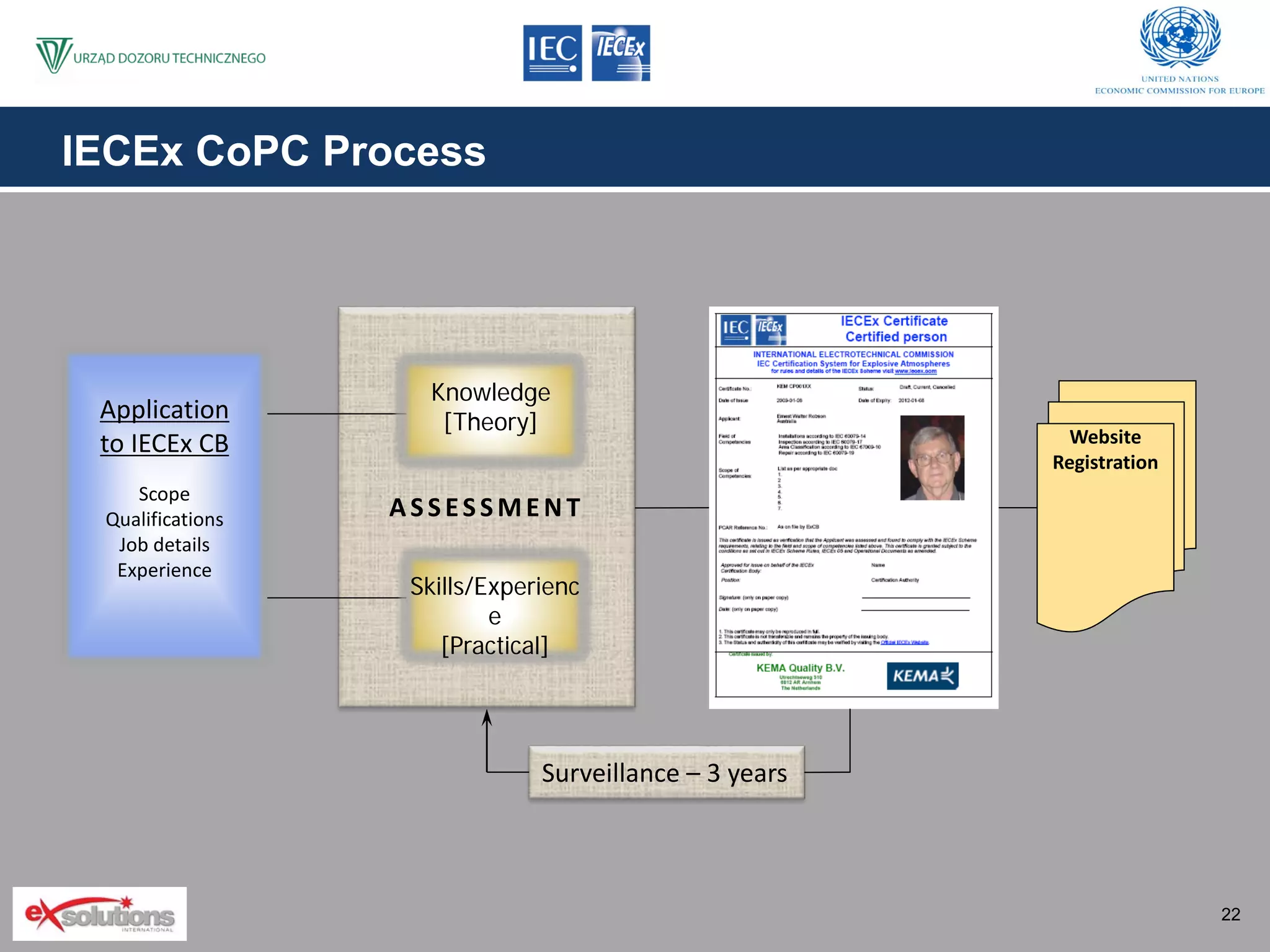 Certification of Personnel Competence (CoPC). IECEx | PDF