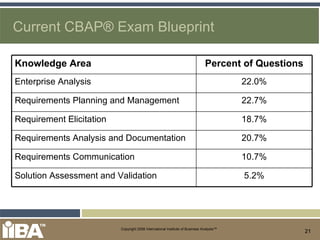 CBAP Presentation | PPT
