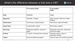 MuleSoft Architecture Presentation | PPTX