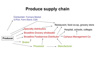Local Foods Distribution & Infrastructure | PDF