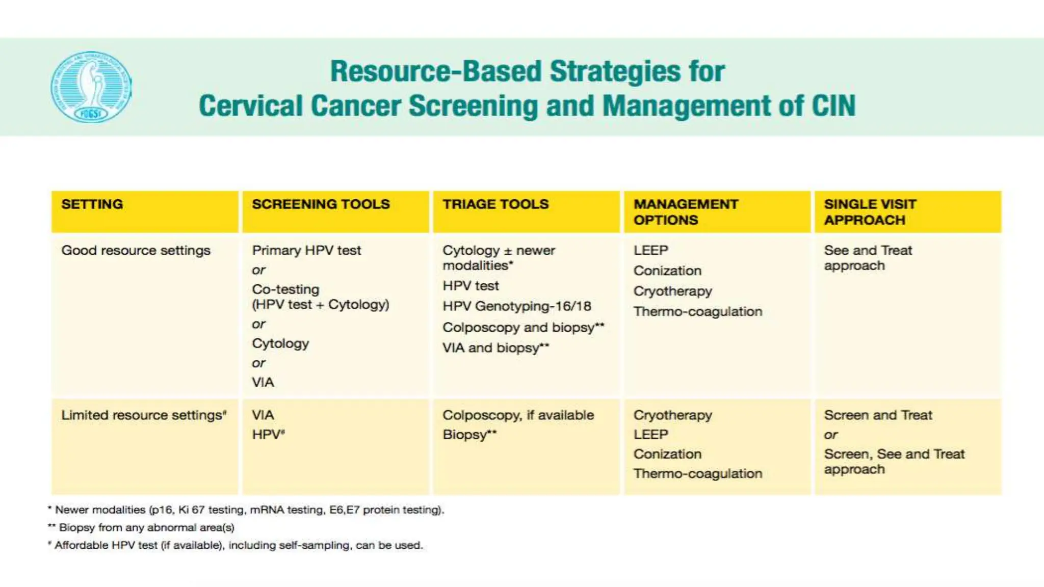 CERVICAL-CANCER-introduction, screening and prevention | PPTX