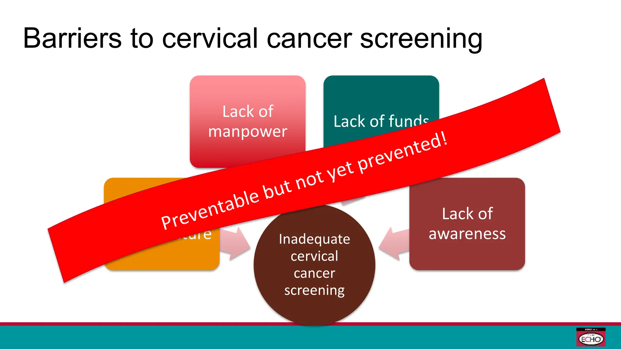 CERVICAL-CANCER-introduction, screening and prevention | PPTX