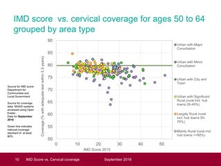 Cervical screening coverage and deprivation | PDF