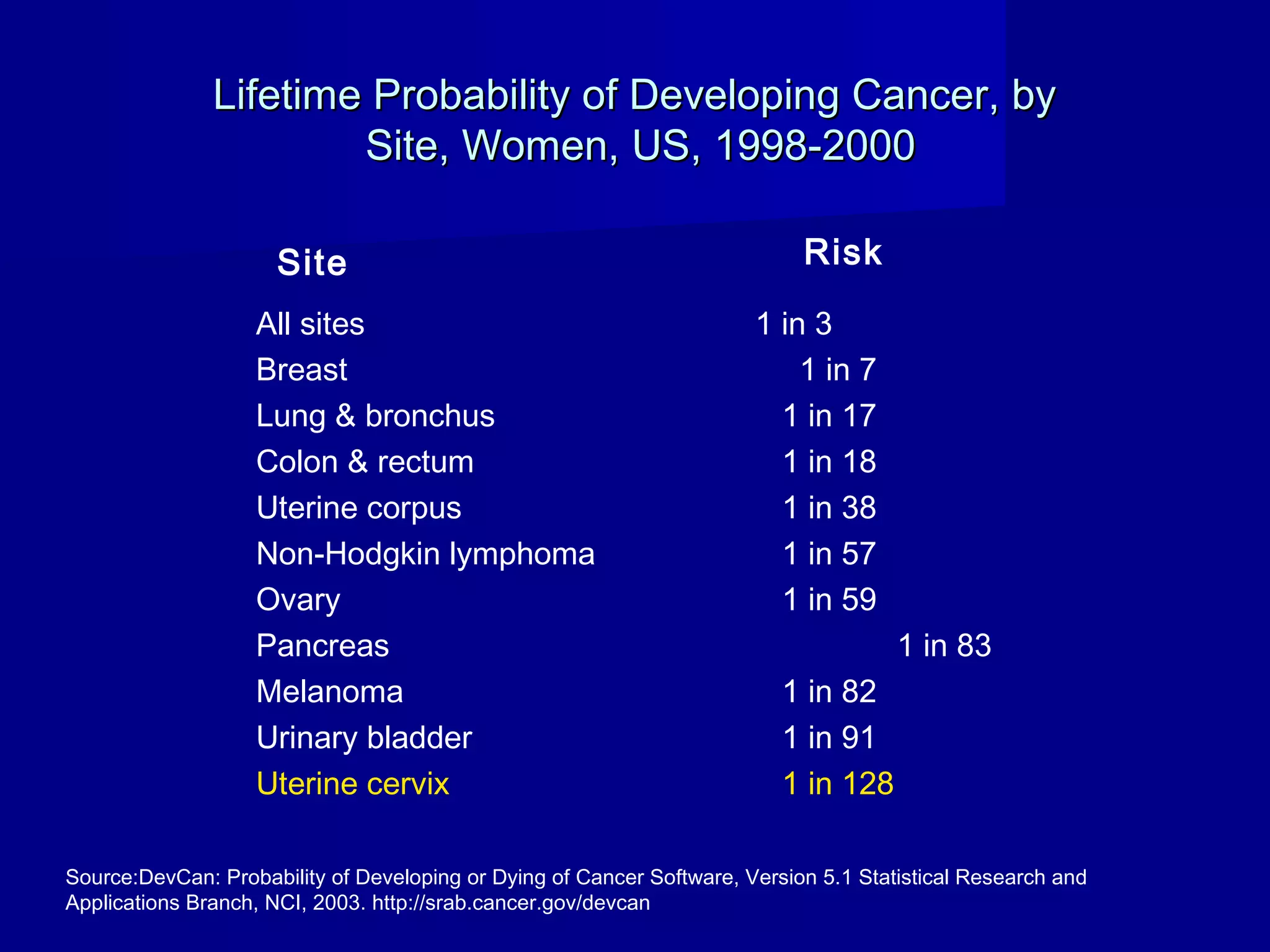 Cervical cancer | PPT