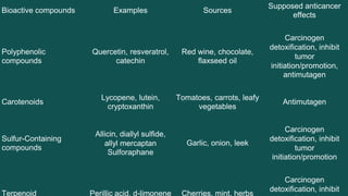 Use of bioactive compounds for treating cancer | PPT