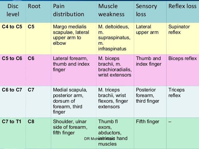 Cervical radicular pain