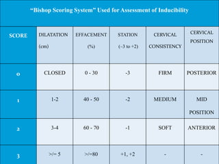 Cervical ripening and labour induction | PPTX