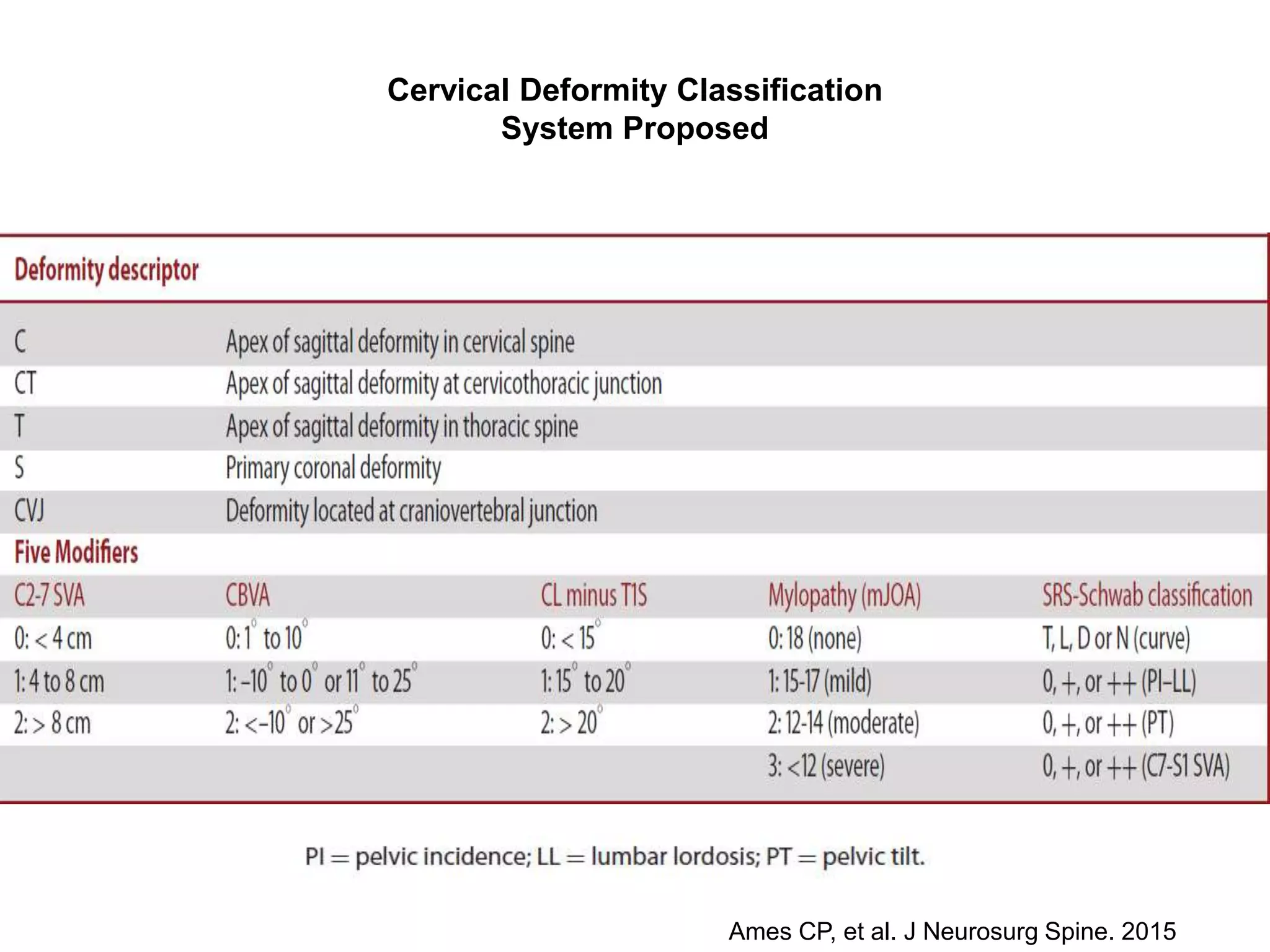 Cervical Spine Deformity 2019 | PPTX