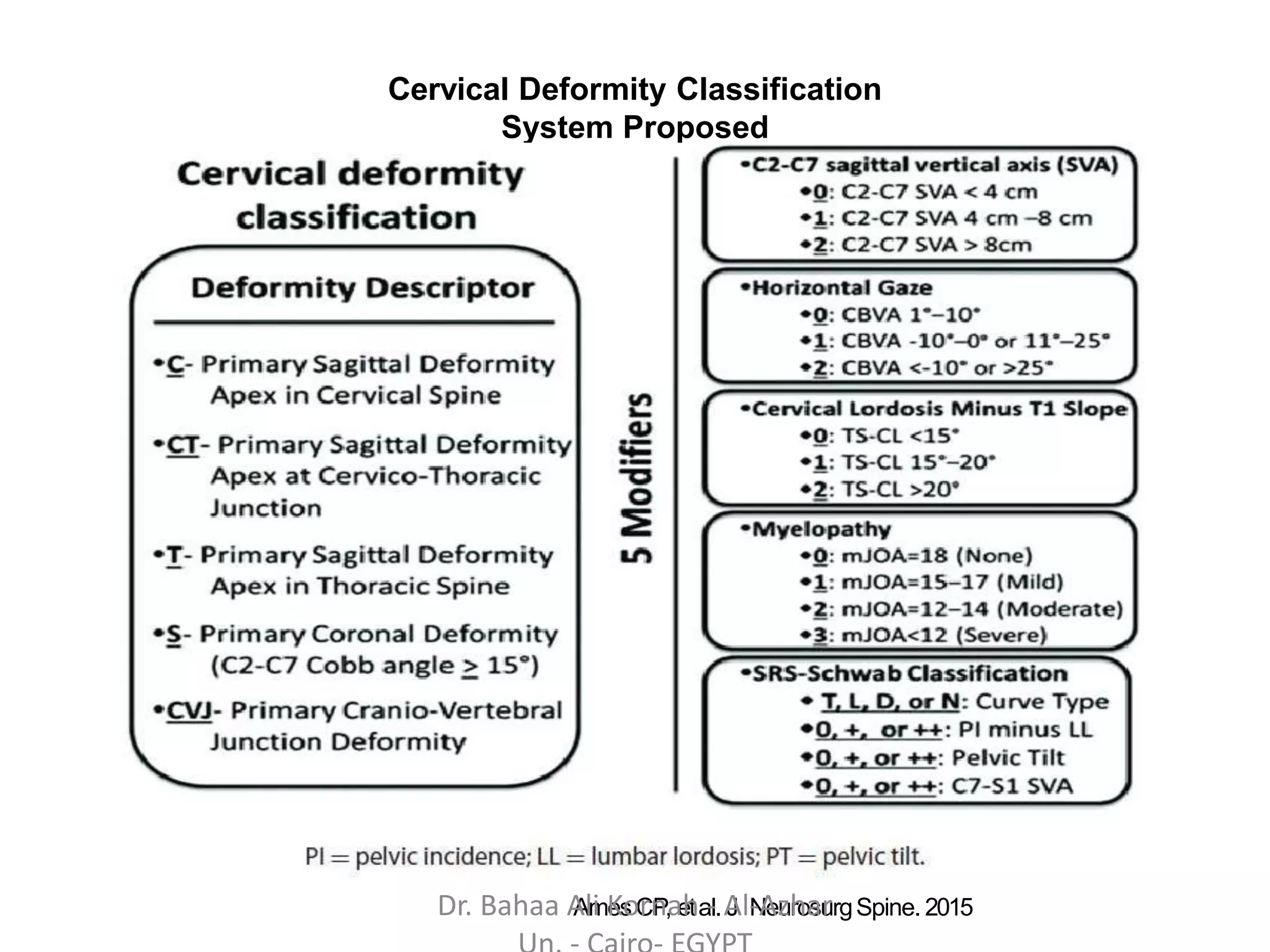 Cervical spine deformity bahaa | PPT