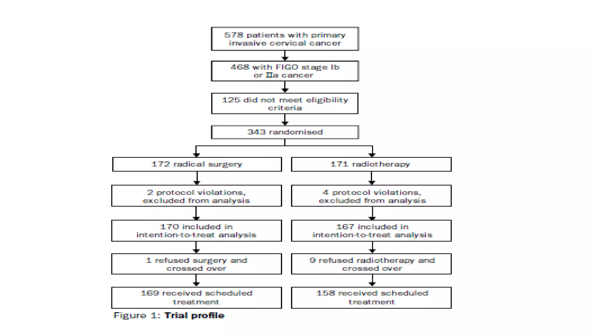 Cervix landmark trials- kiran | PPTX