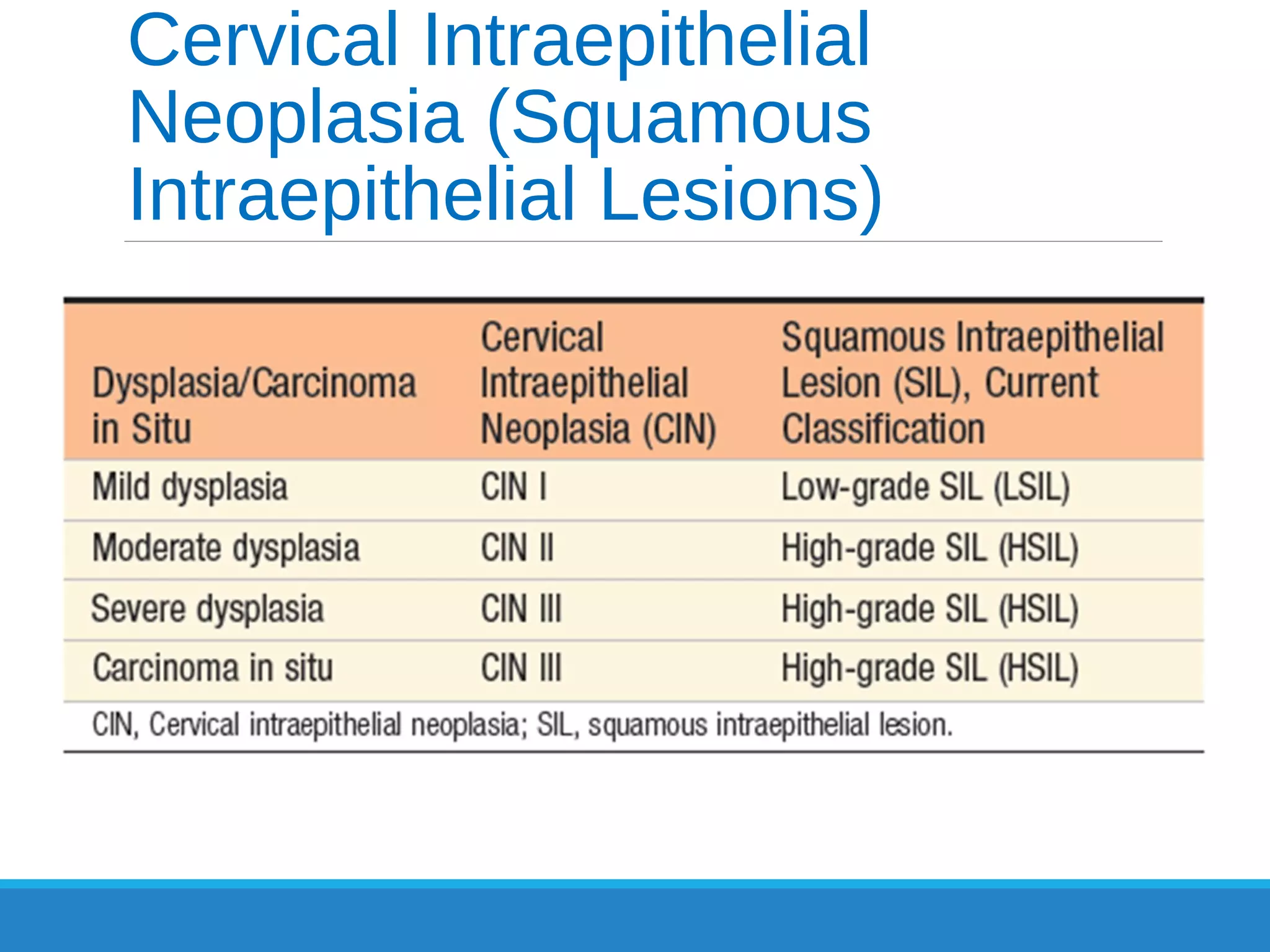 Pathology of Cervix | PPT