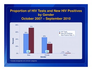 CDC’s Expanded HIV Testing Program: Successes, Best Practices and ...