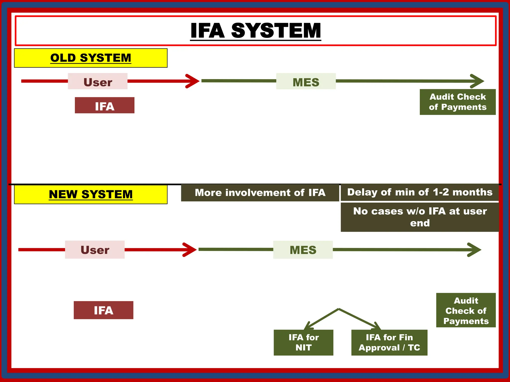 IFA system in MES and diffucultiess.pptx