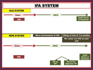 IFA system in MES and diffucultiess.pptx