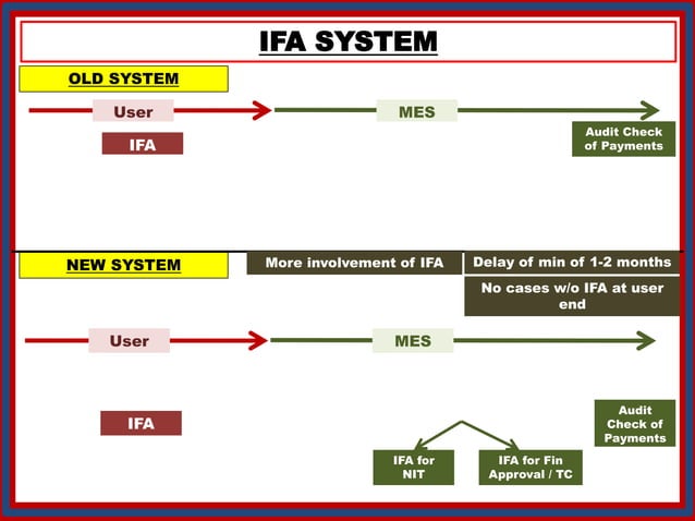 IFA system in MES and diffucultiess.pptx