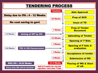 IFA system in MES and diffucultiess.pptx